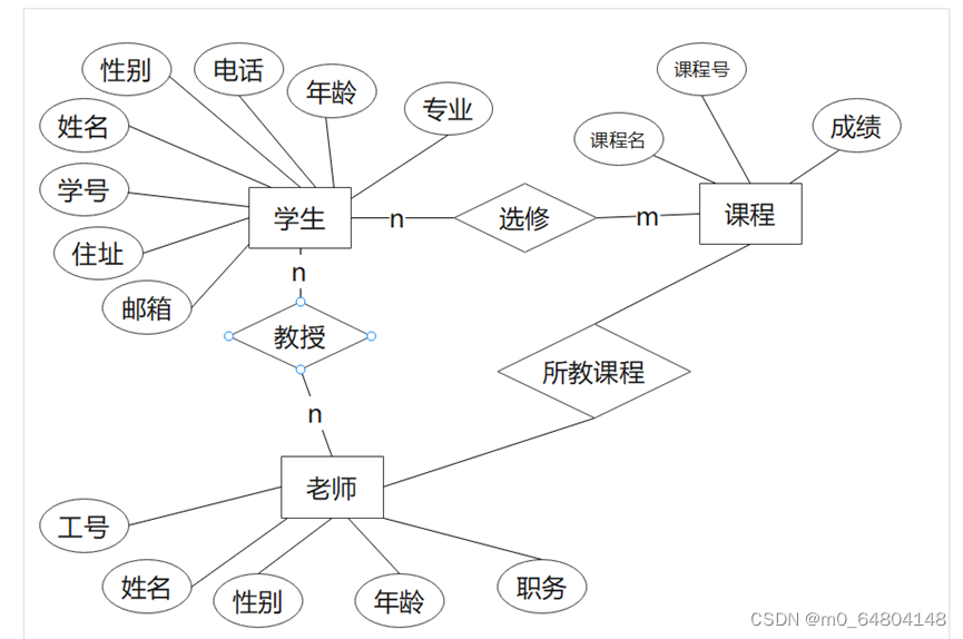 基于mrsql的简易学生信息管理数据库_数据库在校生年龄必须在17-28岁怎么设-CSDN博客