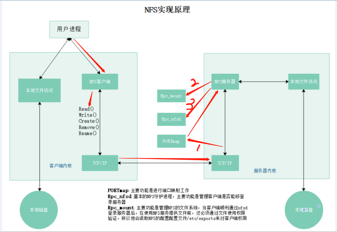 部署YUM仓库及NFS共享服务_yum nfs-CSDN博客