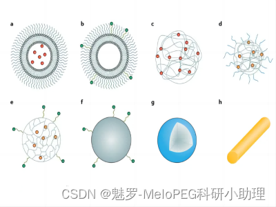PLGA-PEG偶联靶向肽RGD，靶向环肽cRGD/iRGD定制合成-CSDN博客