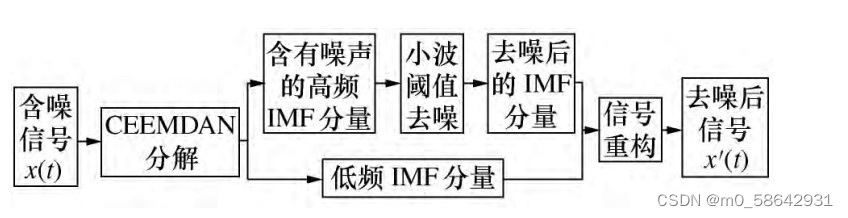 Meemd 改进的eemd 、多元变分模态分解 Mvmd、vmd、ceemdan、emd、eemd、ceemd、iceemdanm联合改进小波