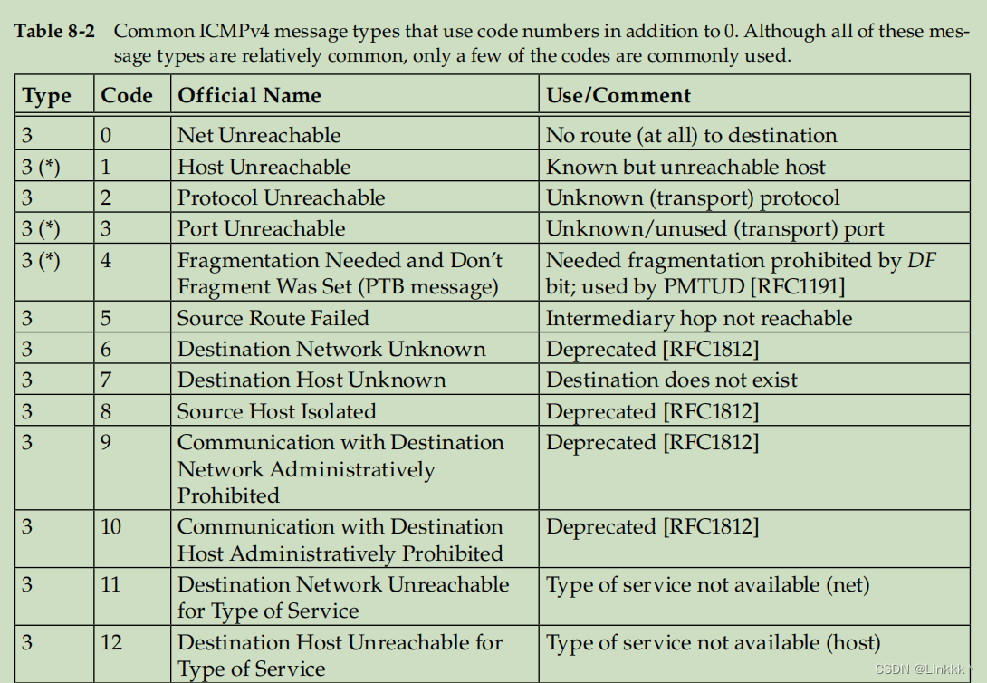 ICMPv4 和 ICMPv6：Internet Control Message Protocol_beyond scope of source address-CSDN博客