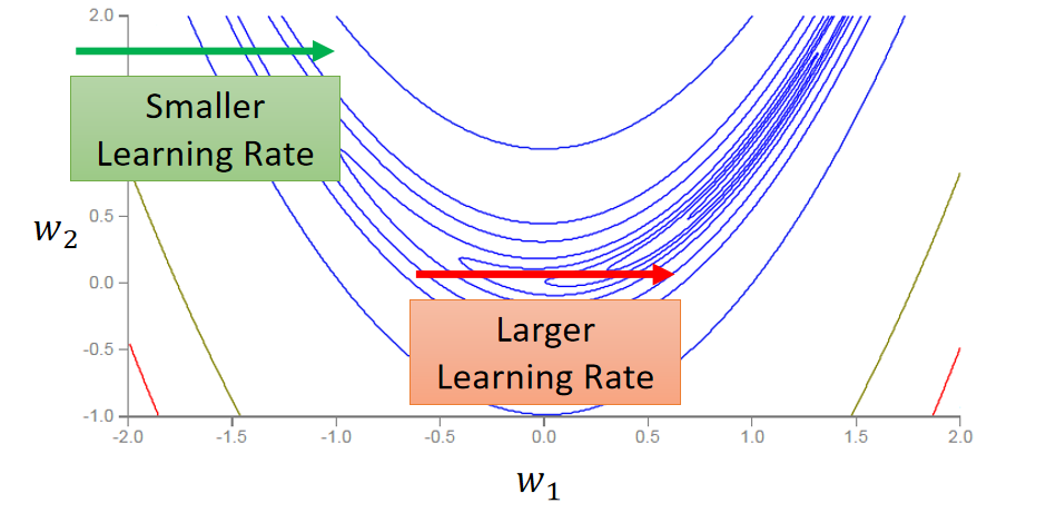 机器学习关于Learning Rate自动调整学习率_adam learning rate-CSDN博客