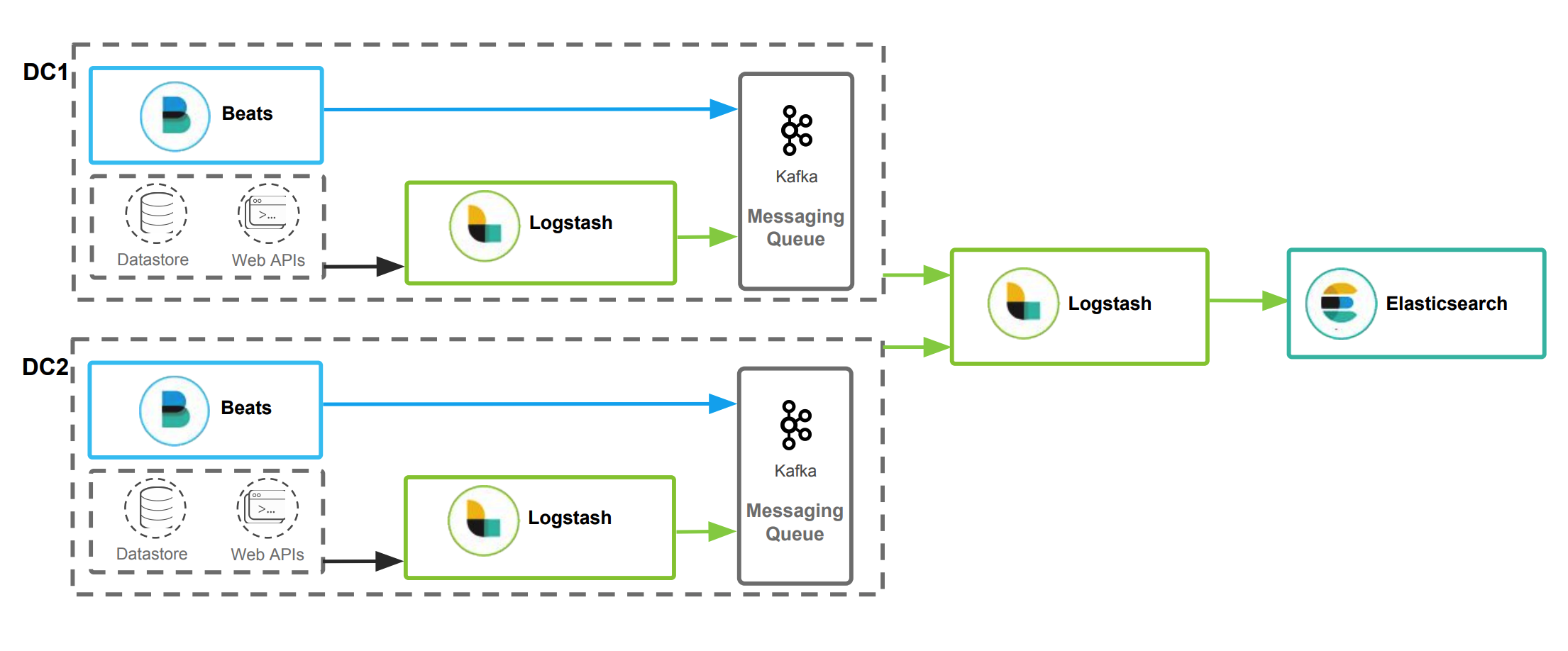 ES详解 - 认知：Elastic Stack生态和场景方案_elk收费吗-CSDN博客
