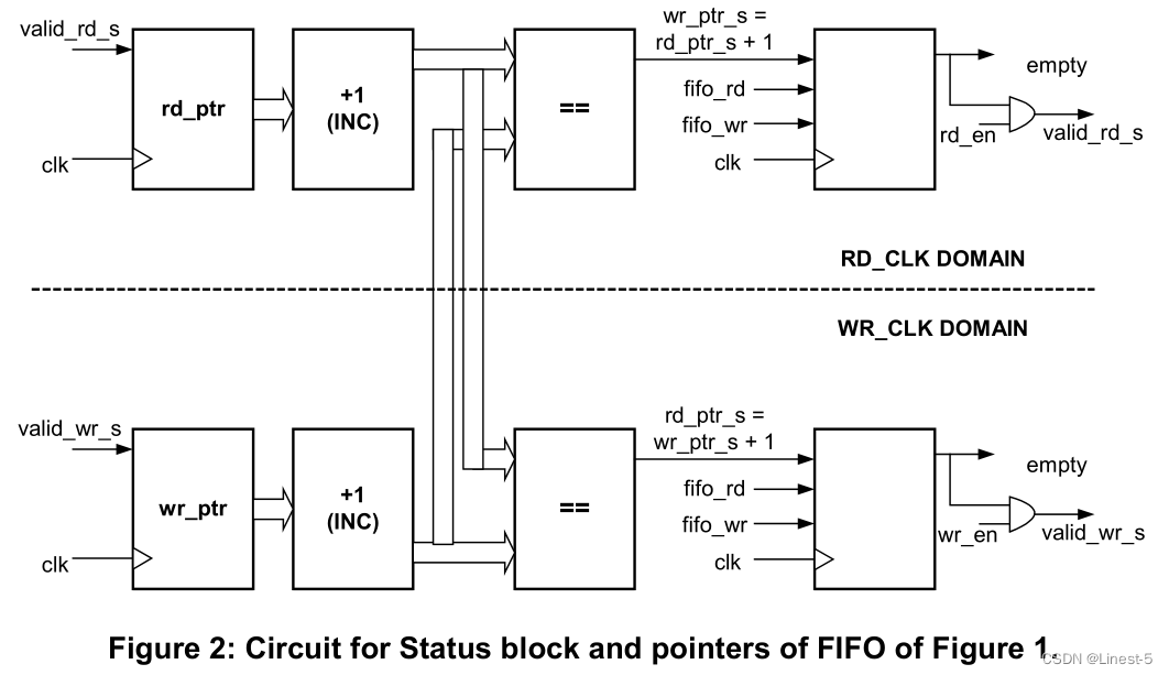 一文看懂异步 FIFO 架构（一) 单时钟的异步 FIFO_异步fifo结构-CSDN博客