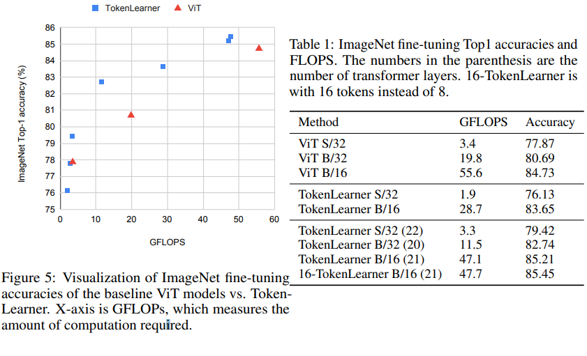 [NeurIPS 2021] TokenLearner：自适应学习 token 个数和位置 - What Can 8 Learned Tokens Do for Images and ...