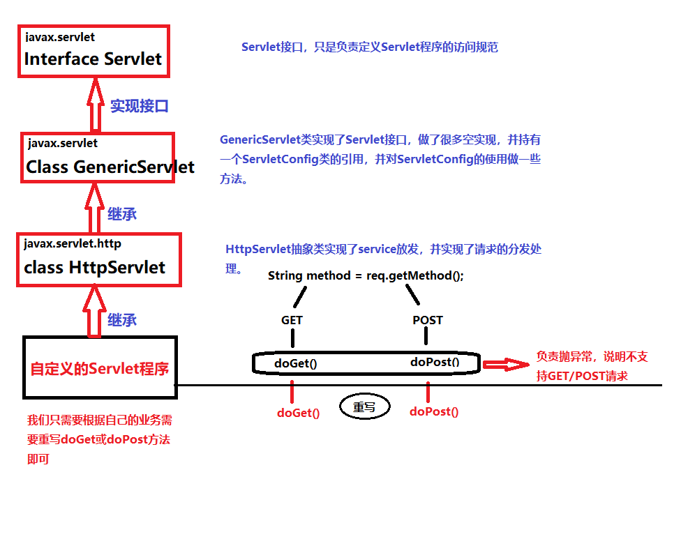 Servlet技术-CSDN博客