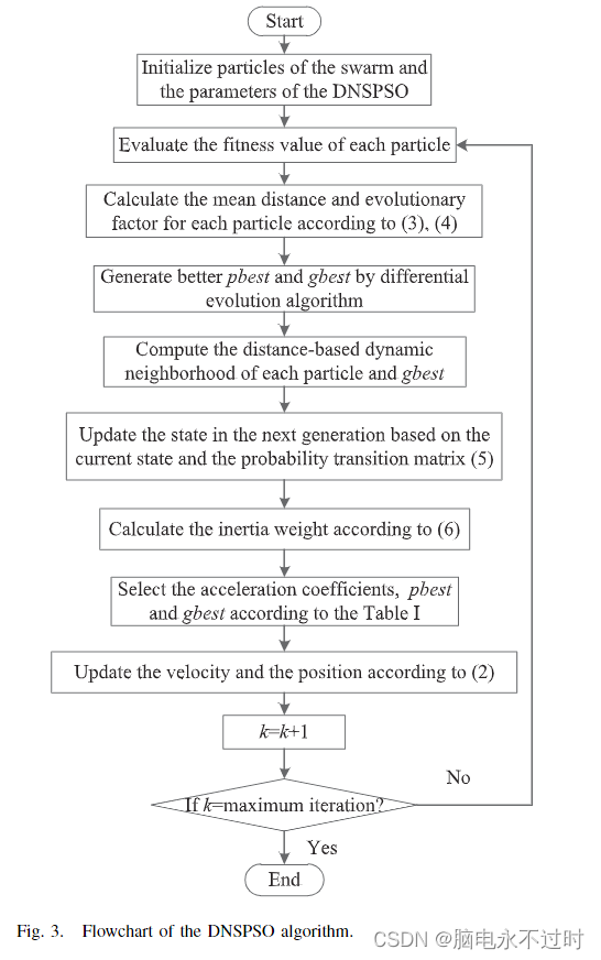 基于动态邻域的切换粒子群优化算法a Dynamic Neighborhood Based Switching Particle Sw Csdn博客