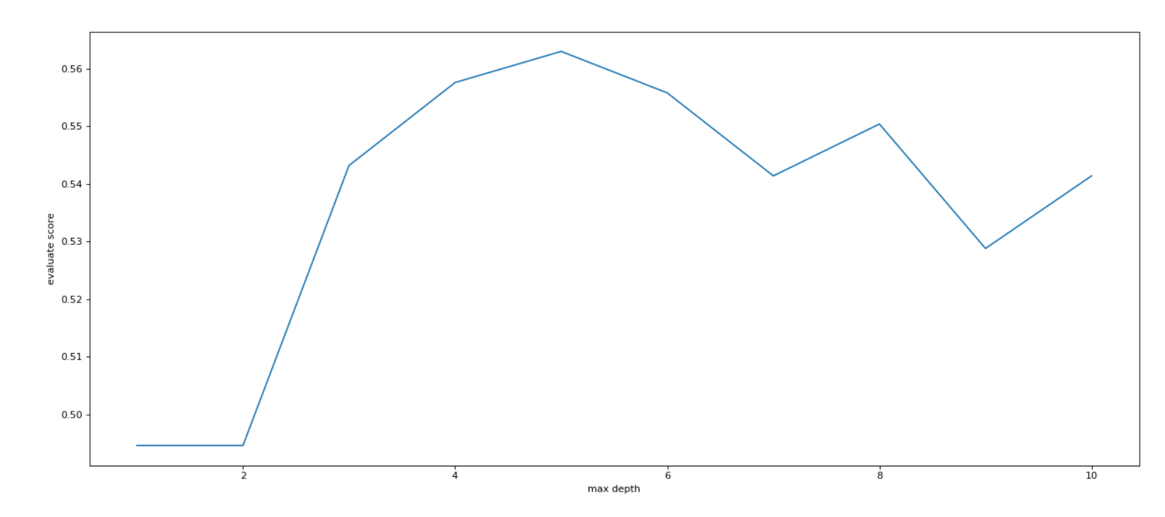 基于python决策树算法的学生学习行为数据分析 设计报告代码及数据python 基于模型 学生成绩分析 Csdn博客