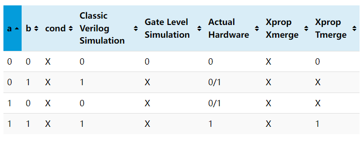 SystemVerilog and Verilog X Optimism – Hardware-like X Propagation with Xprop - Programmer Sought