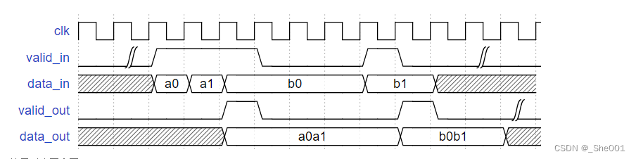 硬件语言Verilog HDL牛客刷题day05时序逻辑部分（2）_实现数据位宽转换电路,实现8bit数据输入转换为12bit数据输出。其中,先到的数据应-CSDN博客