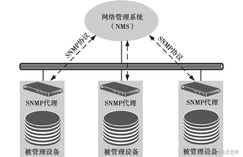 SNMP简单网络管理协议总结_snmp协议中的被管理节点指的是以下哪一项-CSDN博客