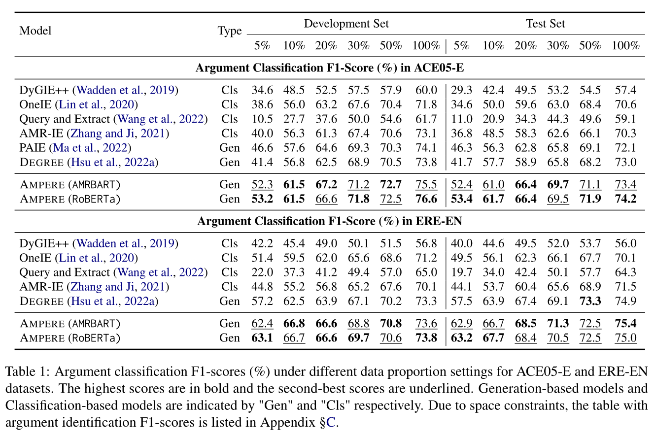 ACL2023 - AMPERE: AMR-Aware Prefix for Generation-Based Event Argument Extraction Model-CSDN博客