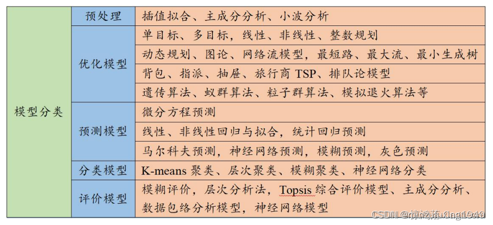 数模国赛备赛全教程_levitate-qian.github.oi-CSDN博客