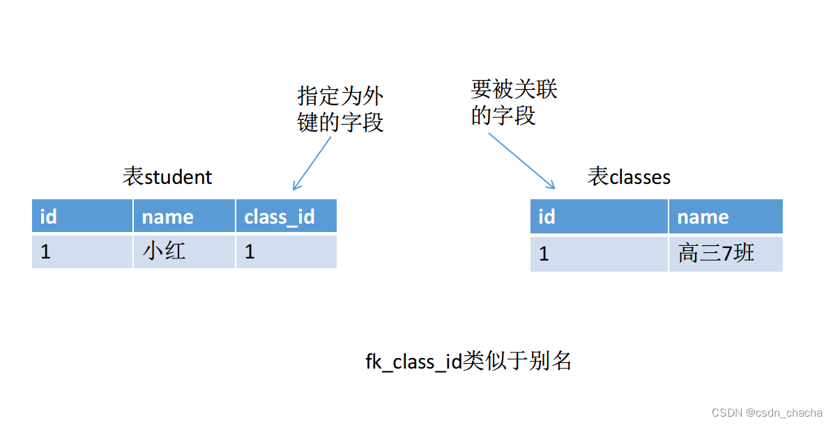 Day03-mysql基础篇之关系模型_mysql模型图关系连线_csdn_chacha的博客-CSDN博客