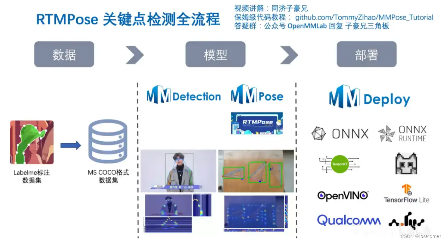 【OpenMMLab AI训练营第二期】Class3: RTMPose_rtmpose模型轻量化转换-CSDN博客