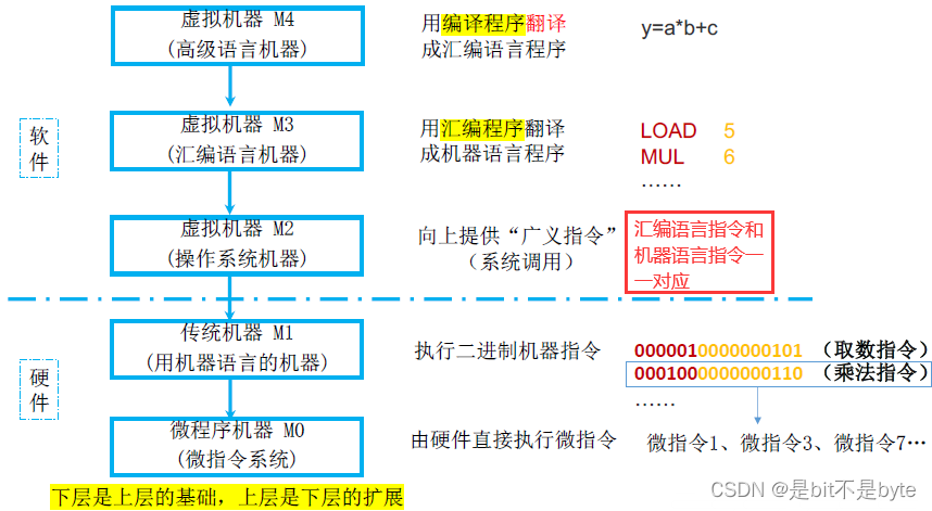 第一章:计算机系统概述(408笔记王道笔记计算机组成原理笔记)王道计算机组成原理第一章计算机系统概述 第一节 Csdn博客