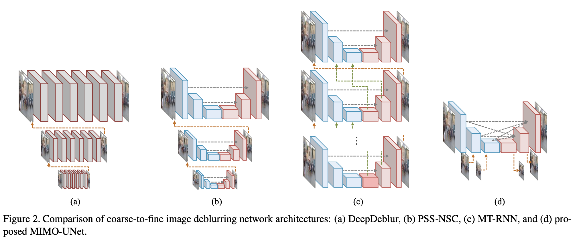 ICCV2021：Rethinking Coarse-to-Fine Approach in Single Image Deblurring ...