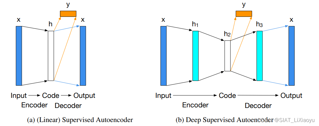 【autoencoder】监督自编码器 Supervised Autoencodermodified Based On Supervised Autoencoder Csdn博客