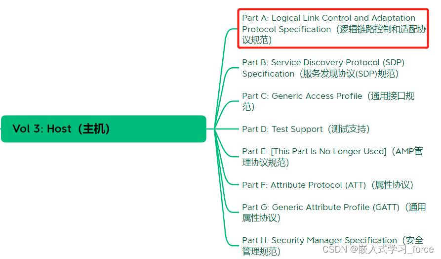 蓝牙核心规范（5.3）---Vol 3: Host_高通蓝牙host代码-CSDN博客