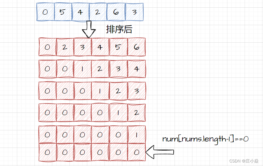Leetcode每日一题——2357 使数组中所有元素都等于零 Csdn博客 