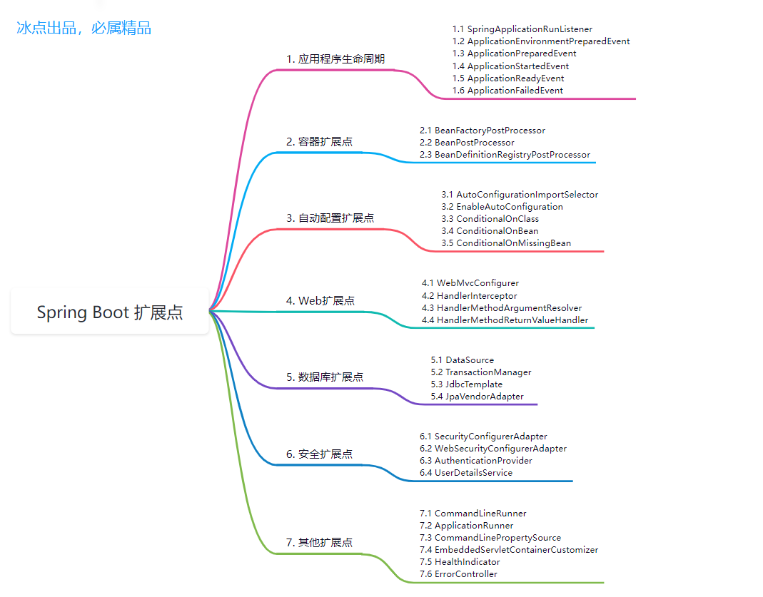 Spring Boot 容器扩展beanfactorypostprocessor、beanpostprocessor、 Beandefinitionregistrypostprocessor