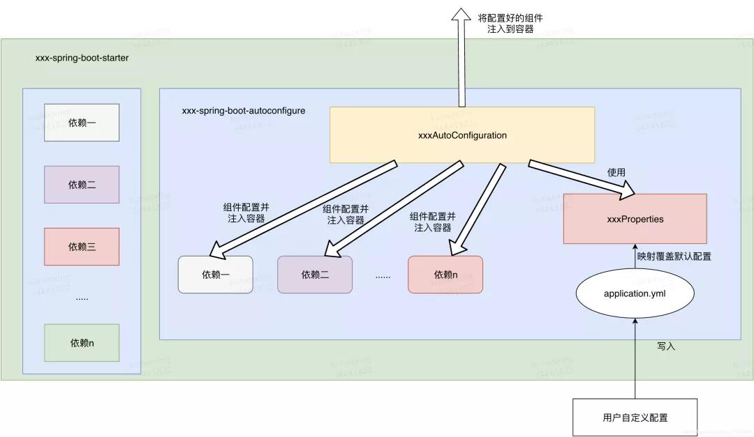 【spring Boot】自定义springboot Starterspringboot自定义starter Csdn博客