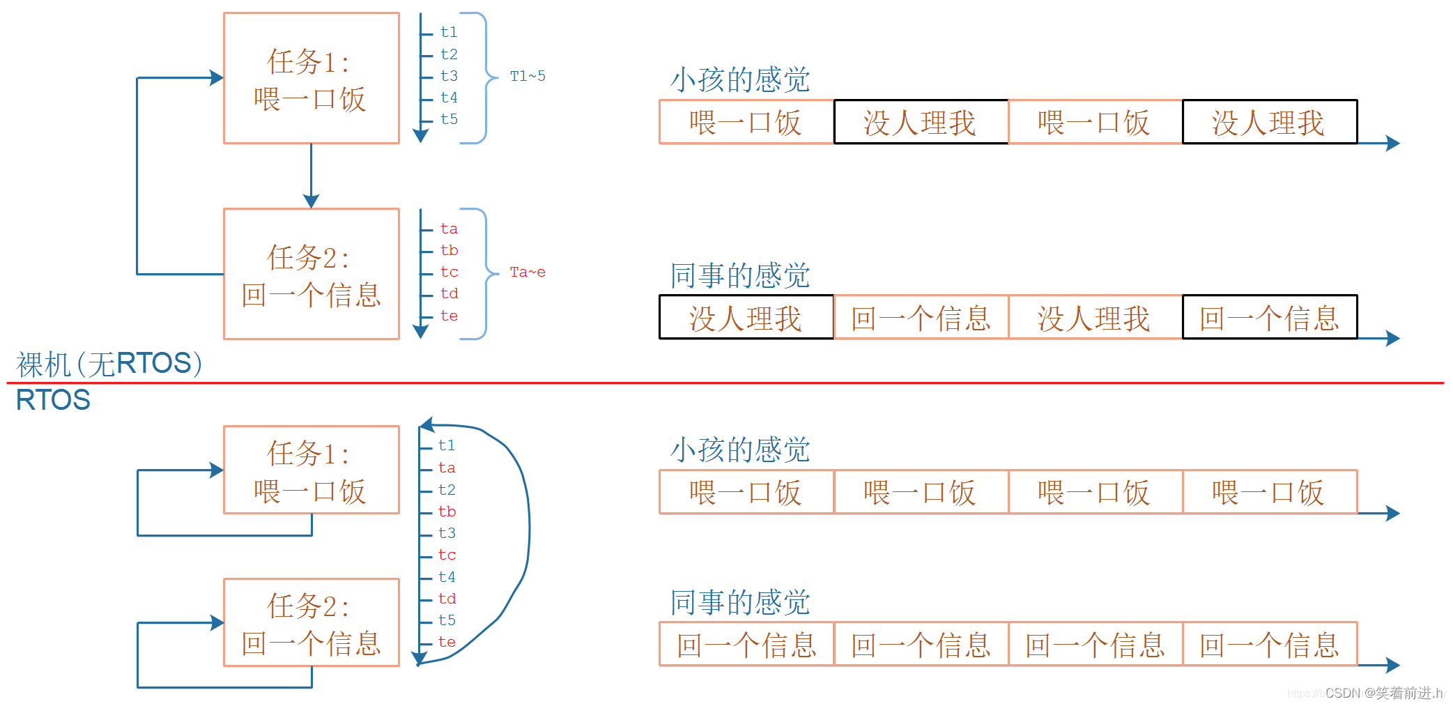 嵌入式stm32深入之rtos编程stm32 Rtos Csdn博客 