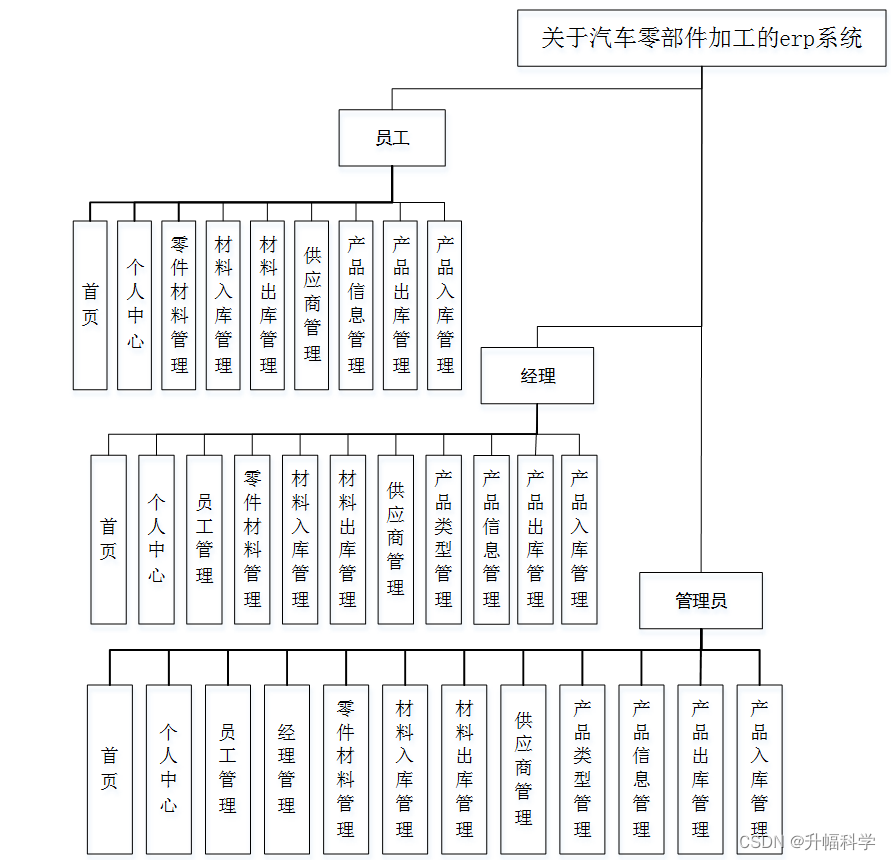 【独家源码】ssm关于汽车零部件加工的erp系统94741应对计算机毕业设计困难的解决方案erp 汽车零部 源码 Csdn博客