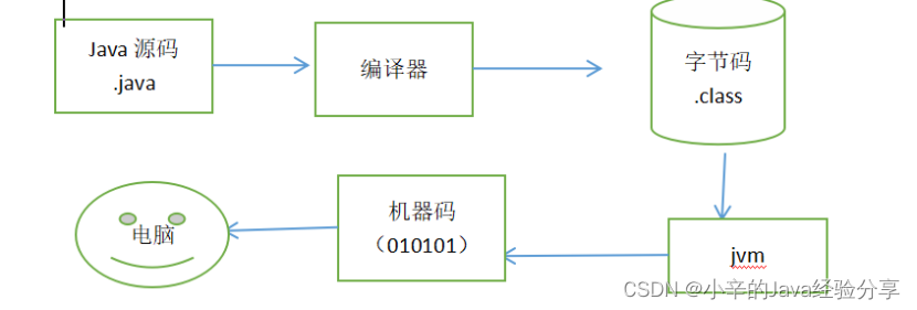 Java入门介绍 Csdn博客
