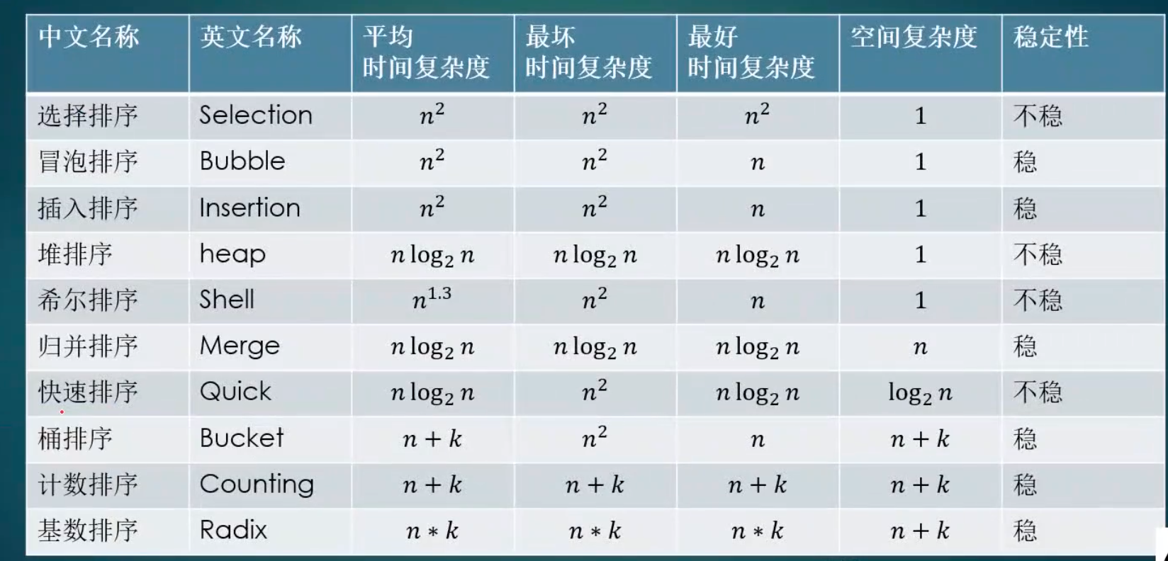 常用排序算法表排序算法表格 Csdn博客 
