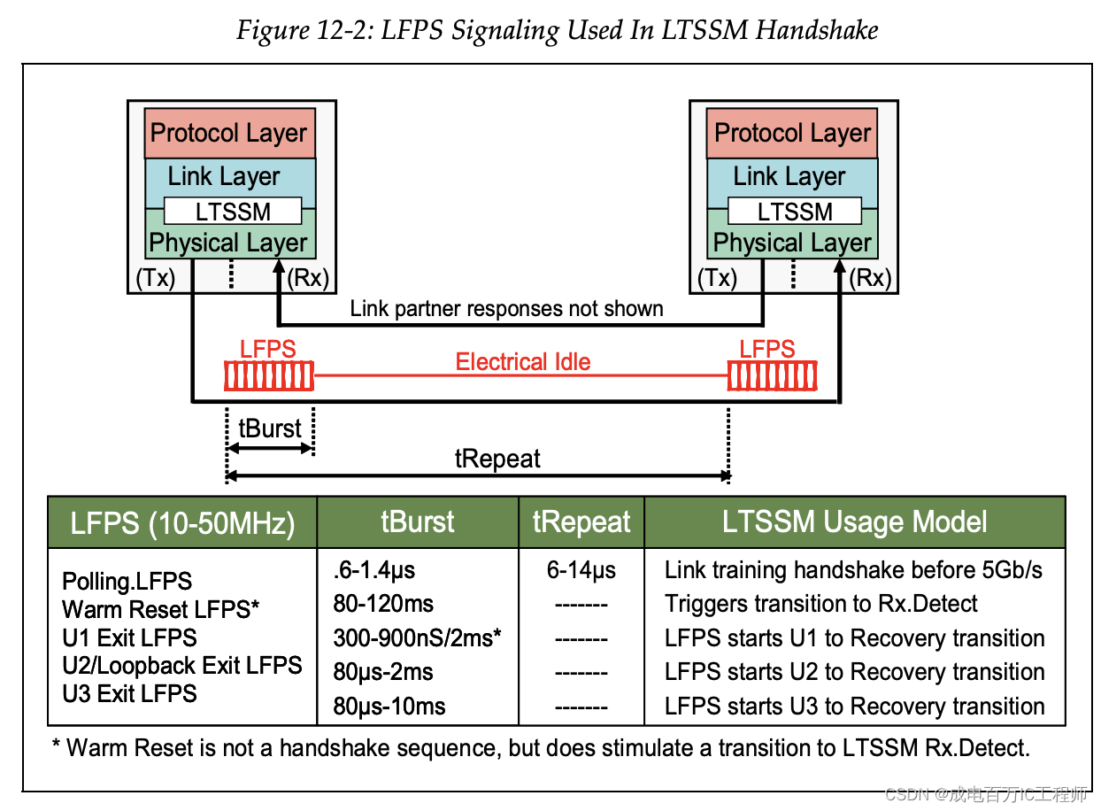 【USB3.0协议学习】Topic2·USB3.0的LTSSM分析_usb ltssm-CSDN博客