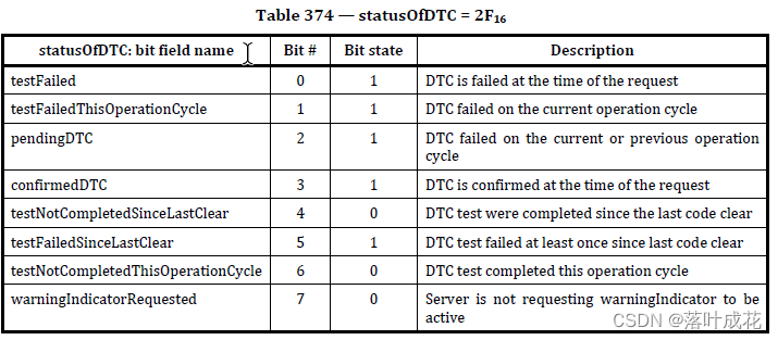 汽车诊断之UDS入门-0x19 0x0A服务_dtcstatusavailabilitymask-CSDN博客