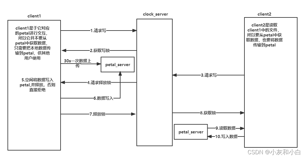Frangipani论文分析总结（Lec11）_petal distributed storage-CSDN博客