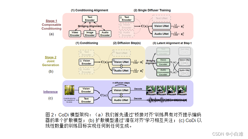 Any-to-Any Generation via Composable Diffusion-CSDN博客