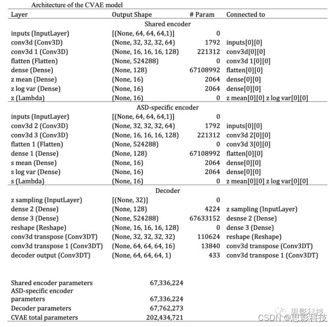 Science:使用对比机器学习方法揭示自闭症神经解剖学变异结构_abide i数据集解读-CSDN博客