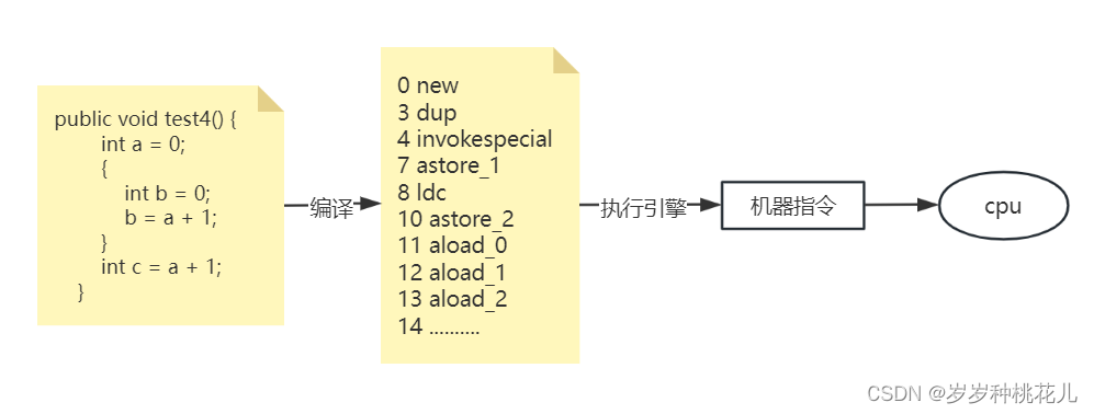 深入理解jvm虚拟机第二十一篇:详解jvm当中的操作数在栈以及分析操作数栈与字节码指令和执行引擎的关系图解查看操作数栈 Csdn博客