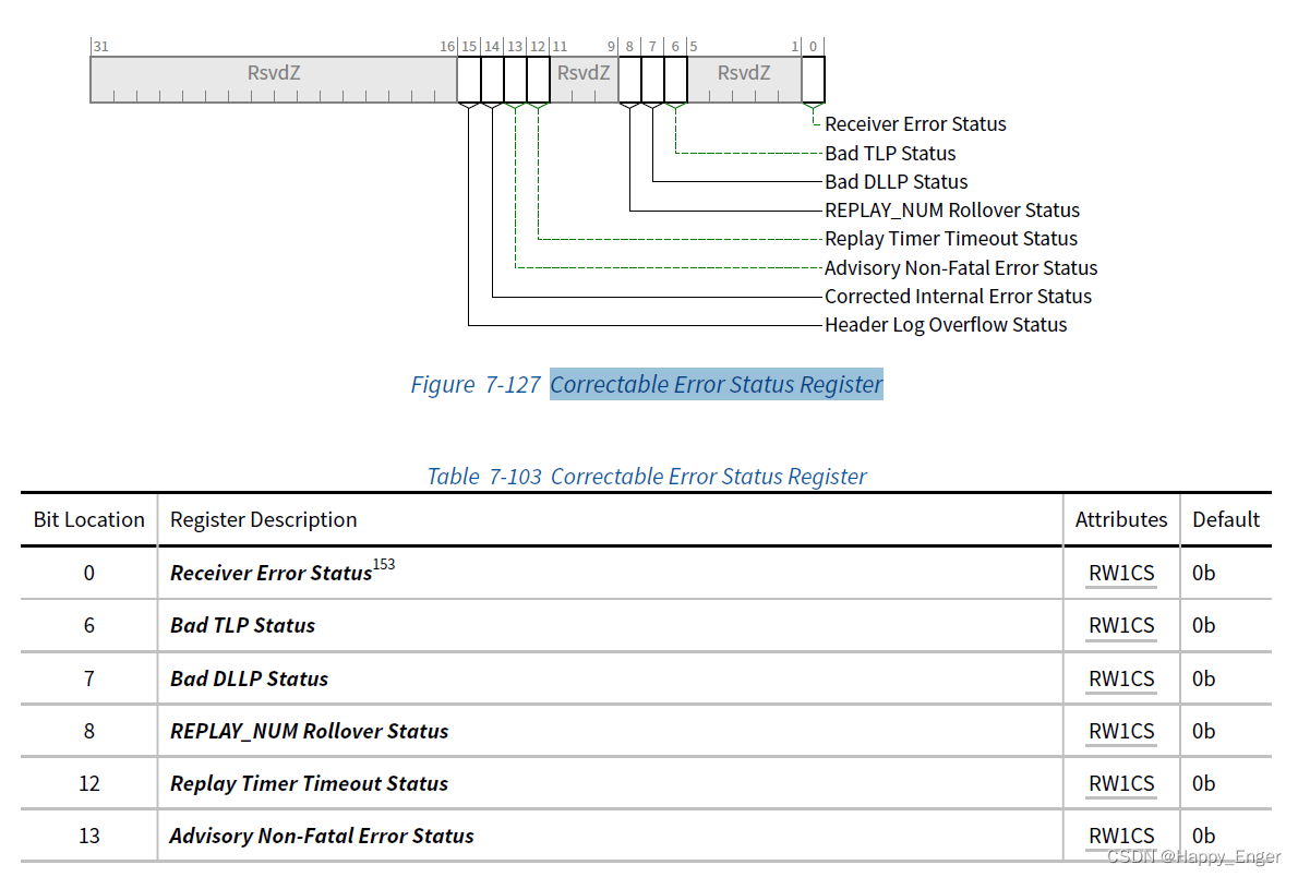 PCIE AER Linux 驱动详解_软件驱动 pcie aer 使能如何开启-CSDN博客