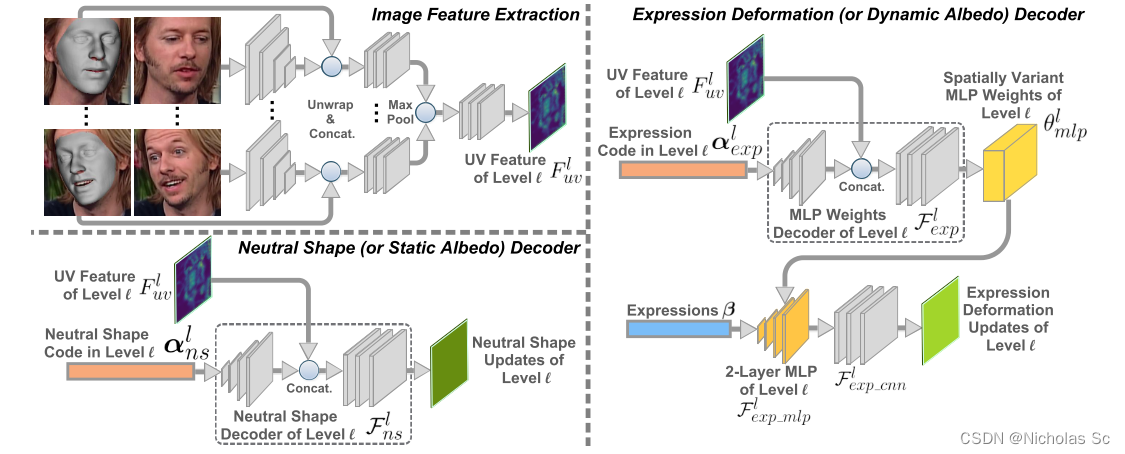 CVPR_2021_Riggable 3D Face Reconstruction via In-Network Optimization-CSDN博客