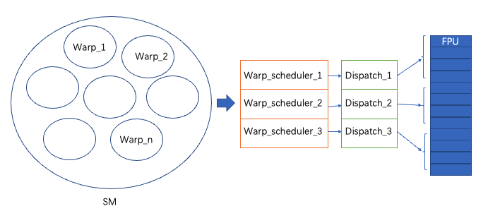 CUDA的指令发射与warp调度_cuda warp-CSDN博客