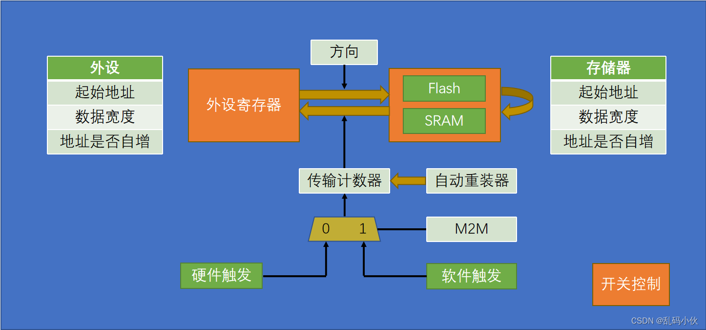 Stm32 Hal库使用笔记(四)dma—内存到内存内存到外设hal库dma配置流程 Csdn博客