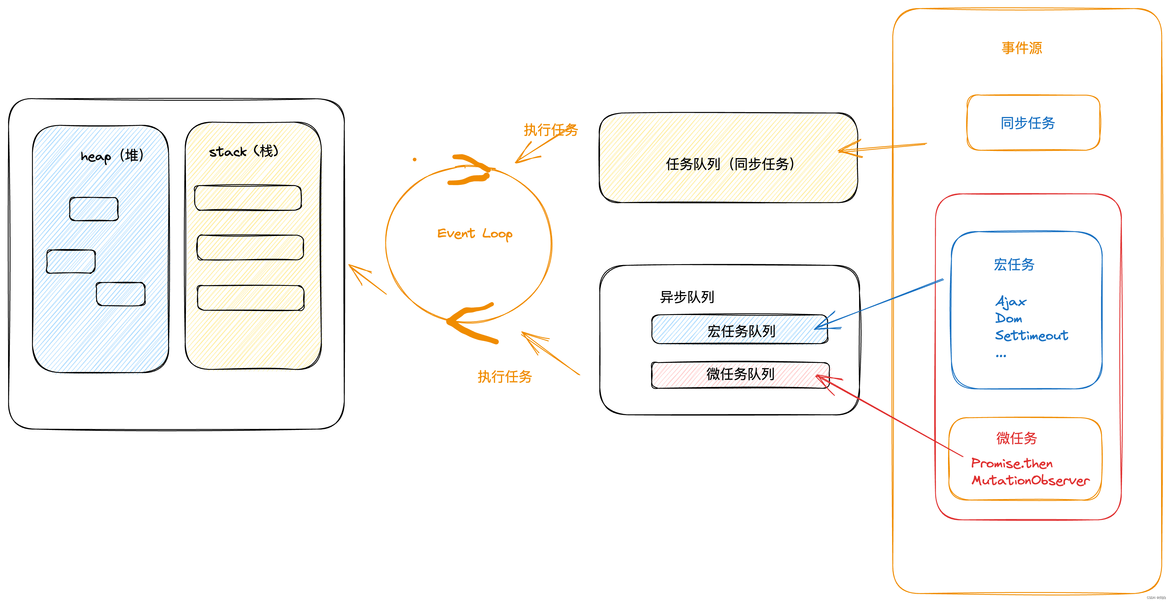 浏览器与node事件循环机制解析浏览器与node 的事件循环 Csdn博客
