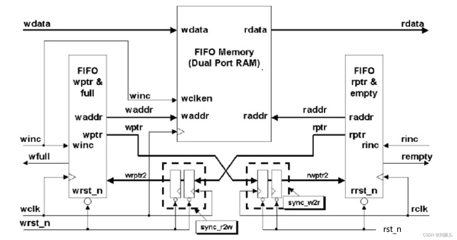 FPGA：异步FIFO_fpga异步fifo-CSDN博客