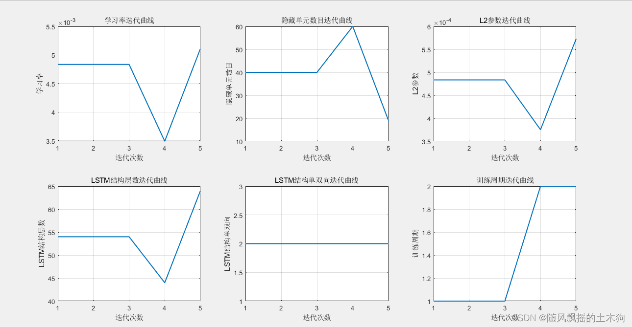 【matlab第34期】 Matlab 2023年棕熊算法 Boa Lstm时间序列预测模型 含预测未来功能，以及优化结构层数及单双向类型