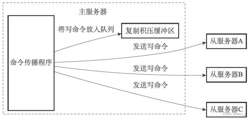 redis高可用（主从复制篇）_repl backlog buffe-CSDN博客
