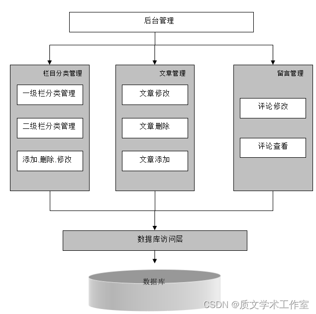 Aspnet 校园新闻发布系统的设计与实现(论文源码)nueveasp新闻发布系统学期论文 Csdn博客