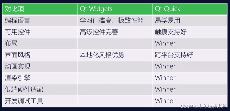 Qt Quick 和 Widgets 的对比_qt quick和qt widgets用户界面对比-CSDN博客