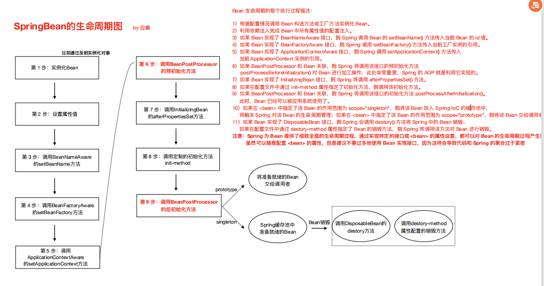 Spring IOC容器初始化之Bean创建流程深入剖析_springbean的生命周期图 应颠-CSDN博客
