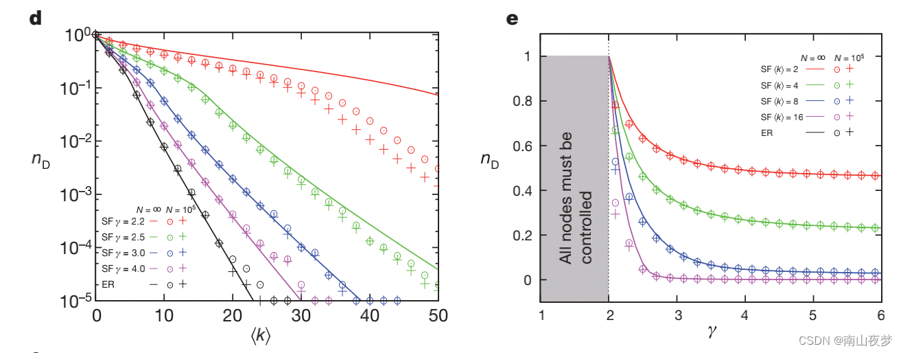 [文献阅读报告] Controllability of complex networks-CSDN博客