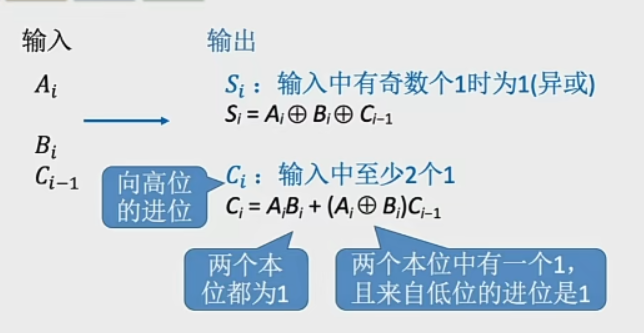 二、数据的表示和运算（四）基本运算部件与运算电路带标志加法器 Csdn博客 7566
