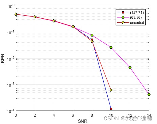 m基于Berlekamp-Massey钱搜索算法的BCH译码误码率matlab仿真_bch bm译码-CSDN博客
